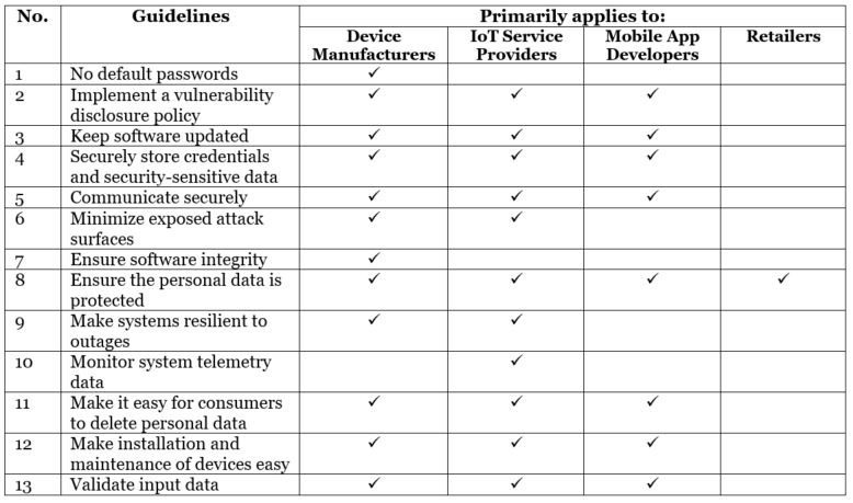 IoT Update: The UK publishes a final version of its Code of Practice ...